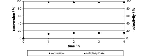 Conversion And Daa Selectivity Over Time Batch Reaction With 3 G