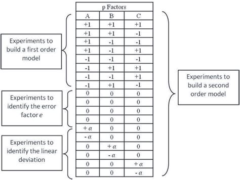9 central composite design for p 3 ± 1 define de coded values for any