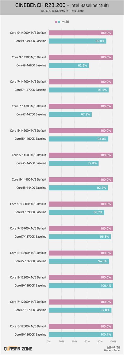The Th Gen Non K Cpus Are Nearly Slower With Intel S Baseline Profile Hardware Times