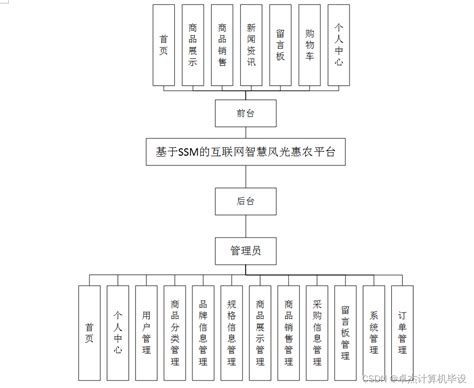 计算机毕设ssm基于ssm的互联网智慧风光惠农平台b8g8t9 源码 数据库 lw csdn博客