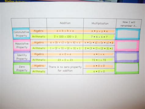 A Sea Of Math Properties Of Numbers Worksheets Library
