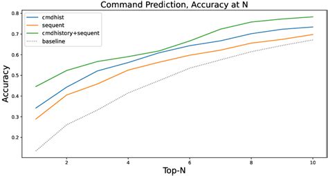 Command Prediction Test Accuracies By Method With And Without Command