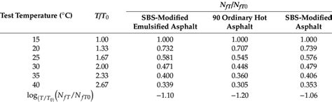 Temperature Correction Coefficient For The Fatigue Life Model