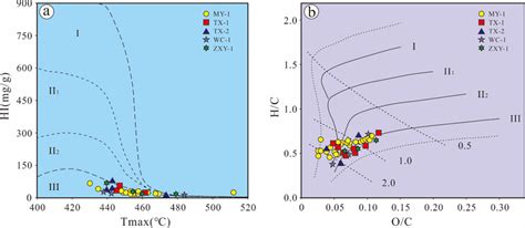 Diagram Showing The Types Of Organic Matter A Hydrogen Index Hi Download Scientific