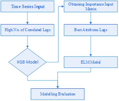 the proposed modeling input selection schema for the streamflow