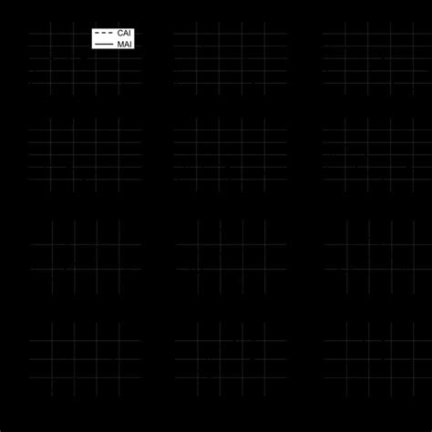 simulated annual increment by tree size variables and species to