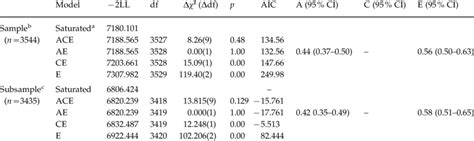 Univariate Liability Threshold Model Fitting Results Download Table