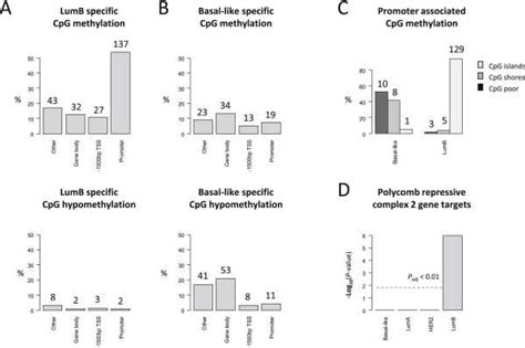 Cpg Sequence Characteristics Of The Identified Subtype Specific Download Scientific Diagram