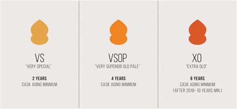 Cognac Classification By Aging Western Gradation And Soviet Standard Healthy Food Near Me