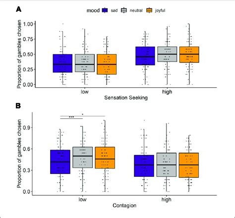 The Effect Of Mood Induction And Framing On Risk Taking Proportion Download Scientific