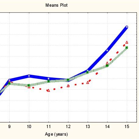 The Graph Of The Average Results Of The Flexibility Test With An Download Scientific Diagram