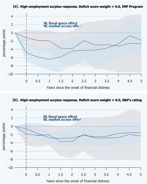 95 Confidence Intervals As Shaded Regions For Our Estimated Values Of Download Scientific
