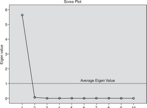 scree plot of real eigen values of pcs of dtpa zn and different