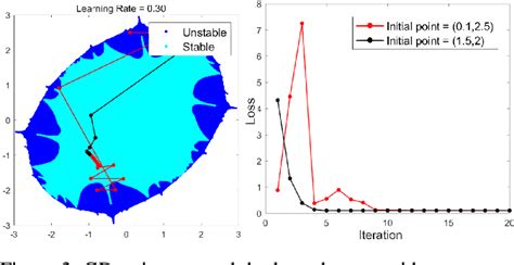 Figure 1 From On The Unstable Convergence Regime Of Gradient Descent
