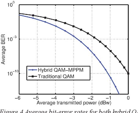 Figure 2 From Proposal Of A Hybrid Qam Mppm Technique For Optical