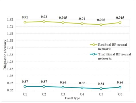 Power Transformer Fault Diagnosis Based On Improved Bp Neural Network