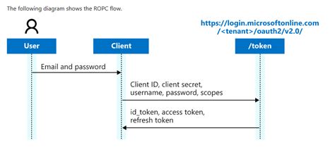 Microsoft Graph Api Authorization Code Microsoft Qanda