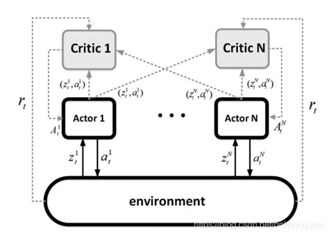 多智能体强化学习之mappo理论解读 Csdn博客