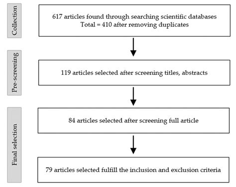 Overview Of Article Selection Process Used In This Narrative Review