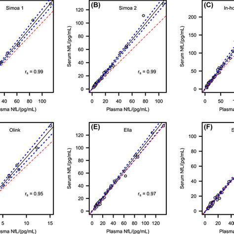 passing bablok regression and spearman s rank correlation coefficient