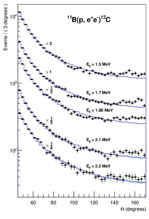 a experimental angular correlations of the e e − pairs measured in