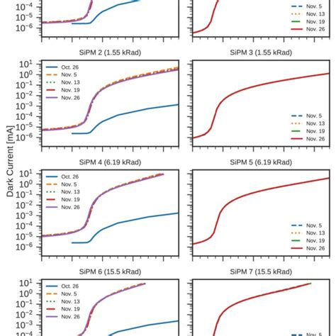 Pre Irradiation Oct 26 I V Curves For The Even Numbered Sipms And Download Scientific