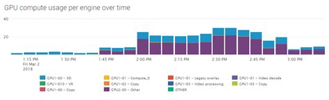 Monitoring GPU Usage Per Engine Or Application DEX Endpoint Security Analytics For Windows
