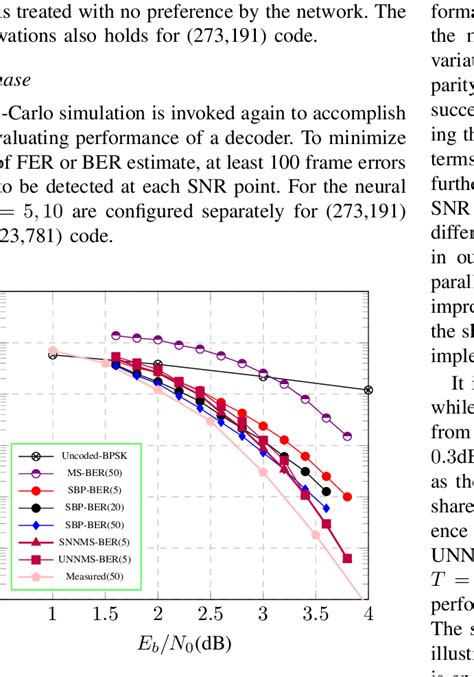 Ber Comparison Of Various Decoding Schemes For 273191 Code