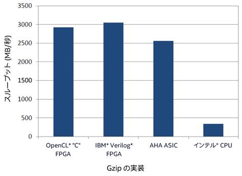 Opencl による Fpga プログラミング Isus