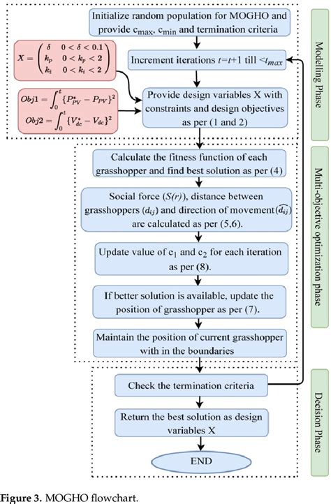 Figure From Multi Objective Grasshopper Optimization Based MPPT And VSC Control Of Grid Tied