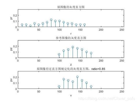 直方图规定化的编程实现输入规定的直方图，编写实现数字图像直方图规定化的程序，并显示原始图像和规定化后的图像的matlab程 Csdn博客