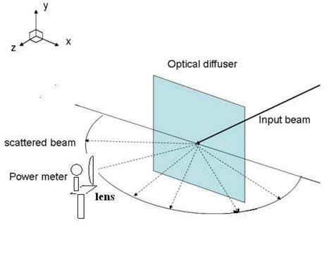 Schematic Of Setup For Diffuser Characterization The Lens And Detector Download Scientific