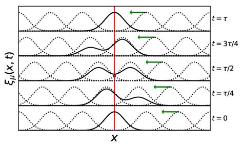 Moving Original Tight Binding Basis Orbitals Dotted Lines And Download Scientific Diagram