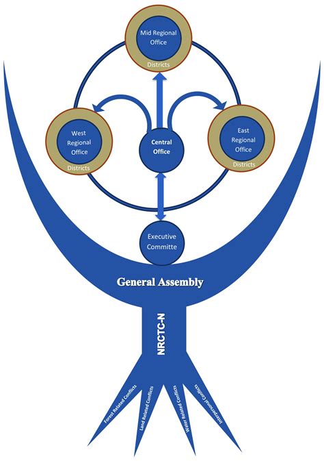 Tree Organization Structure