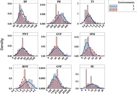 Histogram Showing The Distribution Of The Nine Agronomic Traits Download Scientific Diagram