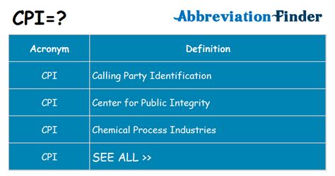 Meaning Of CPI Acronym Blog