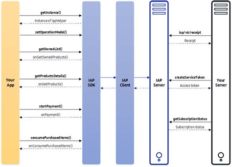 Overview Samsung Developer