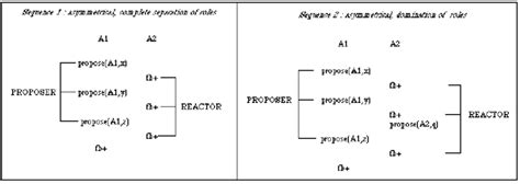 Two Examples Of Asymmetrical Cooperative Problem Solving Interactions