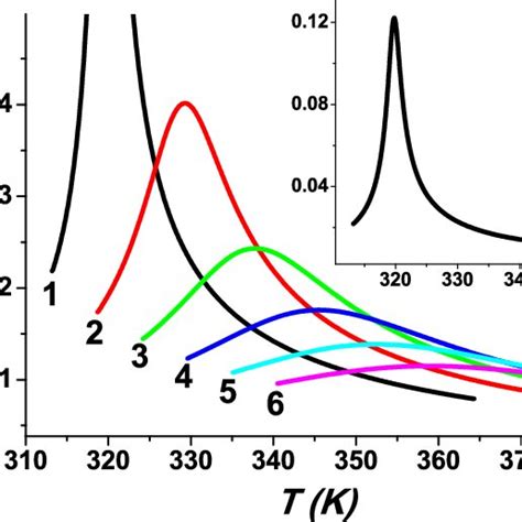 Color Online Isobaric Expansion Coefficient Along A Set Of Isobars Download Scientific
