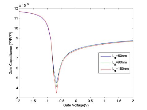 In Sentaurus 3d Device Simulation If I Want To Normalize Capacitance In Cv Plot Do I Divide By