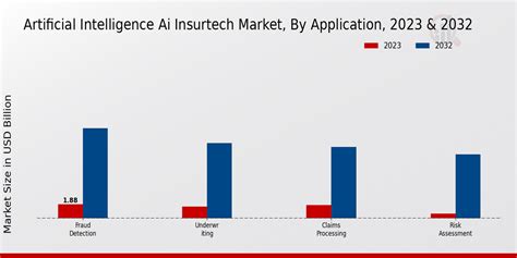 Artificial Intelligence Ai Insurtech Market Size And Latest Trends