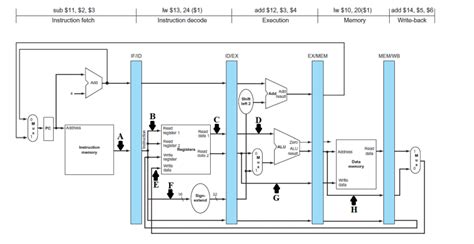 solved ii translate the following high level code into mips