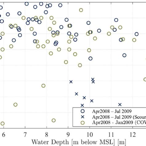 scour extension in relation to scour depth download scientific diagram