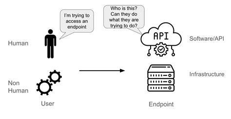 Authentication And Authorization In Red Hat Openshift And Microservices Architectures