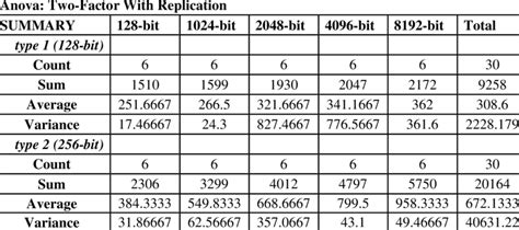 the measure of analysis of variance using anova two factor with