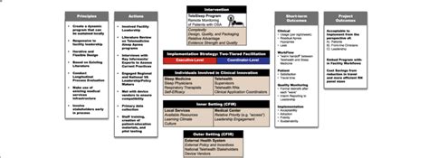 Logic Model For Intervention Development Download Scientific Diagram