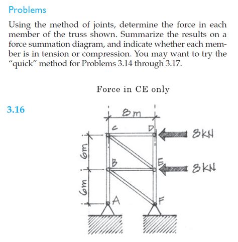 Solved Problems Using The Method Of Joints Determine The Chegg