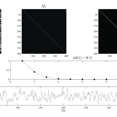 covariance component parameter estimation the figure panels depict