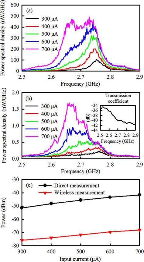 a the power spectral density of the direct electrical signal measured