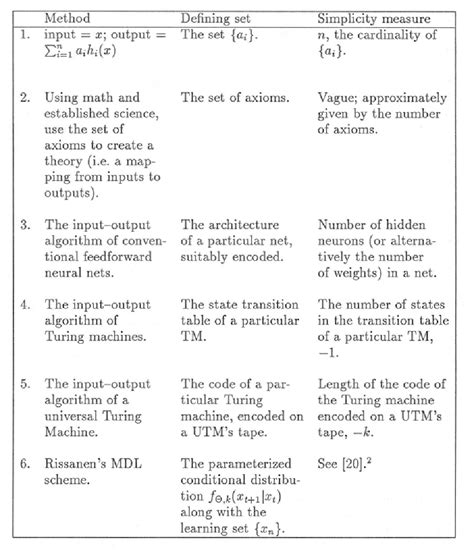 table 1 from the relationship between occam s razor and convergent